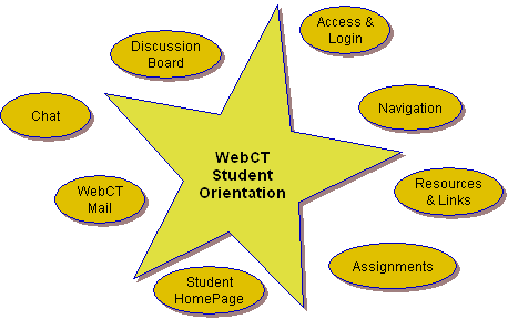 WebCT Student Orientation